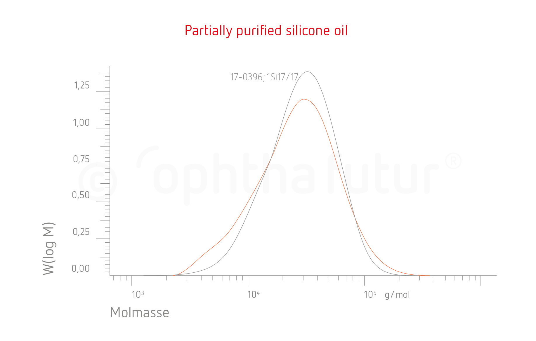 sil 1000 | sil 2000 | sil 5000 – ophthafutur